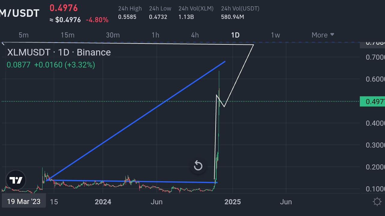 🔥🔥🔥🔥🚀🚀🚀🚀 UNBELIEVABLE MOVE MASSIVE PUMP XLM/USDT COIN ANALYSIS ON CURRENT SITUATION👇👇 | CRYPTO ...