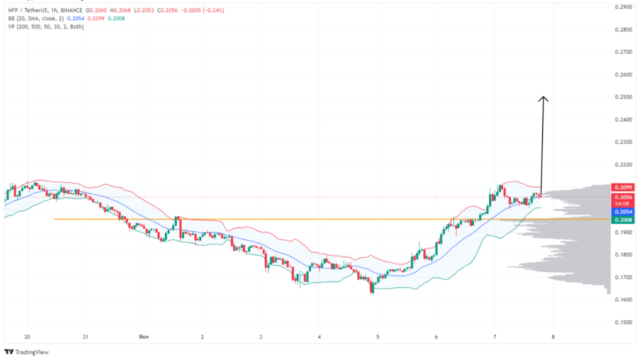 HAS THE NFP PUMP ENDED? | Cryptorav5 on Binance Square