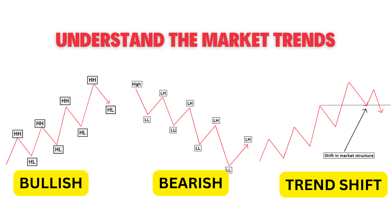 How To Identify The Market Trends | Bullish , Bearish Or Shift In ...