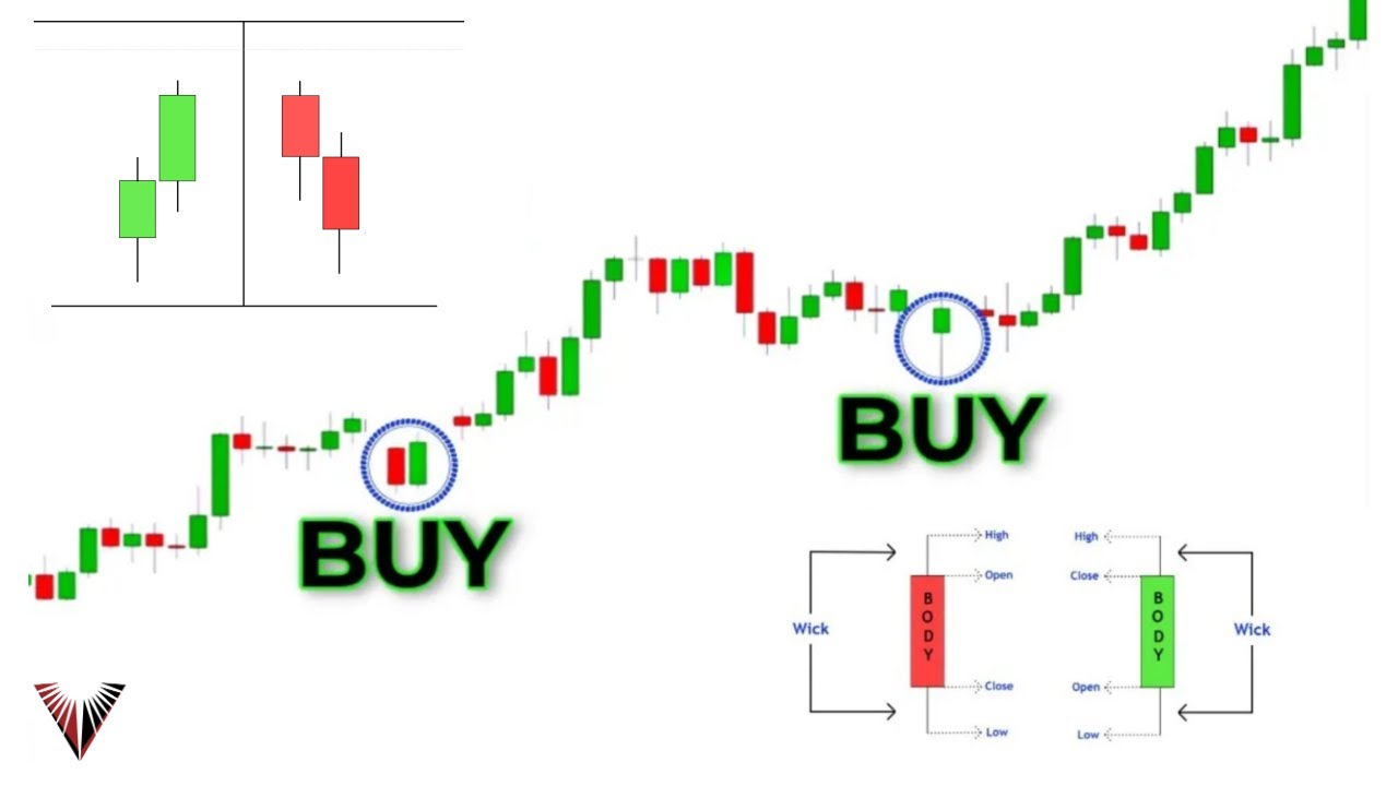 The Perfect Beginner Candlestick Pattern That Actually Works... (Become ...