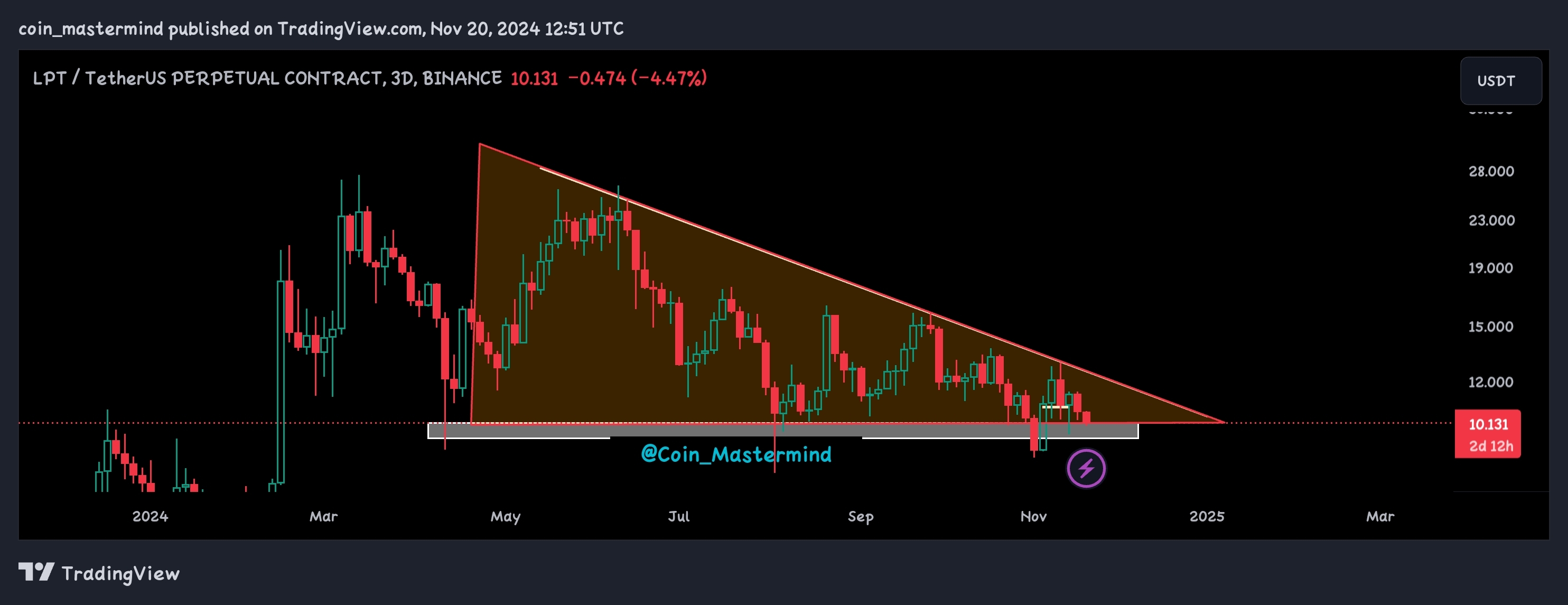 $LPT Forming Descending Triangle Pattern ⏳: Holding a strong | Coin ...