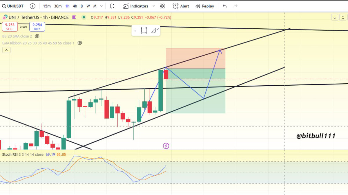 Uni Signal update | Bit Bull on Binance Square