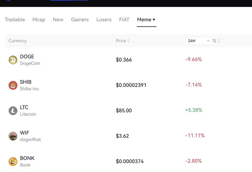 Gate has added $LTC to the memecoin category The #memecoin | Chart Ace ...