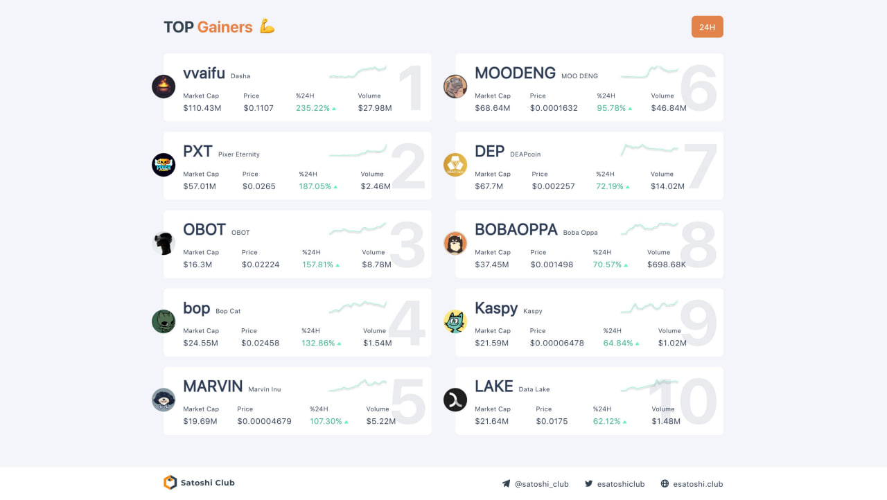 📈 Top 10 #Gainers (Nov. 18) 1. $vvaifu - 235%↑ 2. $PXT - | Satoshi_Club ...
