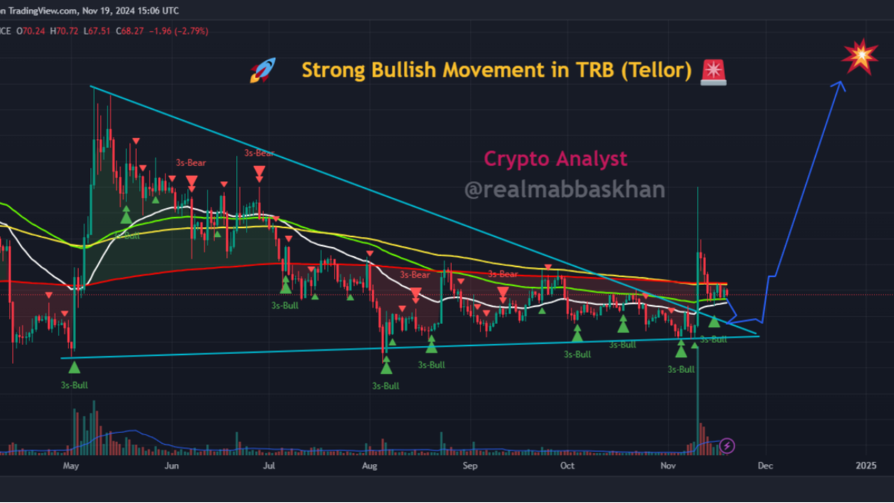 TRB's Breakout: The Bullish Trend You Can’t Ignore! | realmabbaskhan on Binance Square