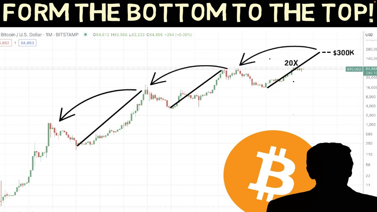 From the bottom to the top Bitcoin may Generate 20x!! (Analysis) 1 ...