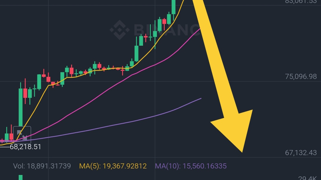 BTC Hight alert! why now down trand now? | crypto knowledge 128 on Binance Square