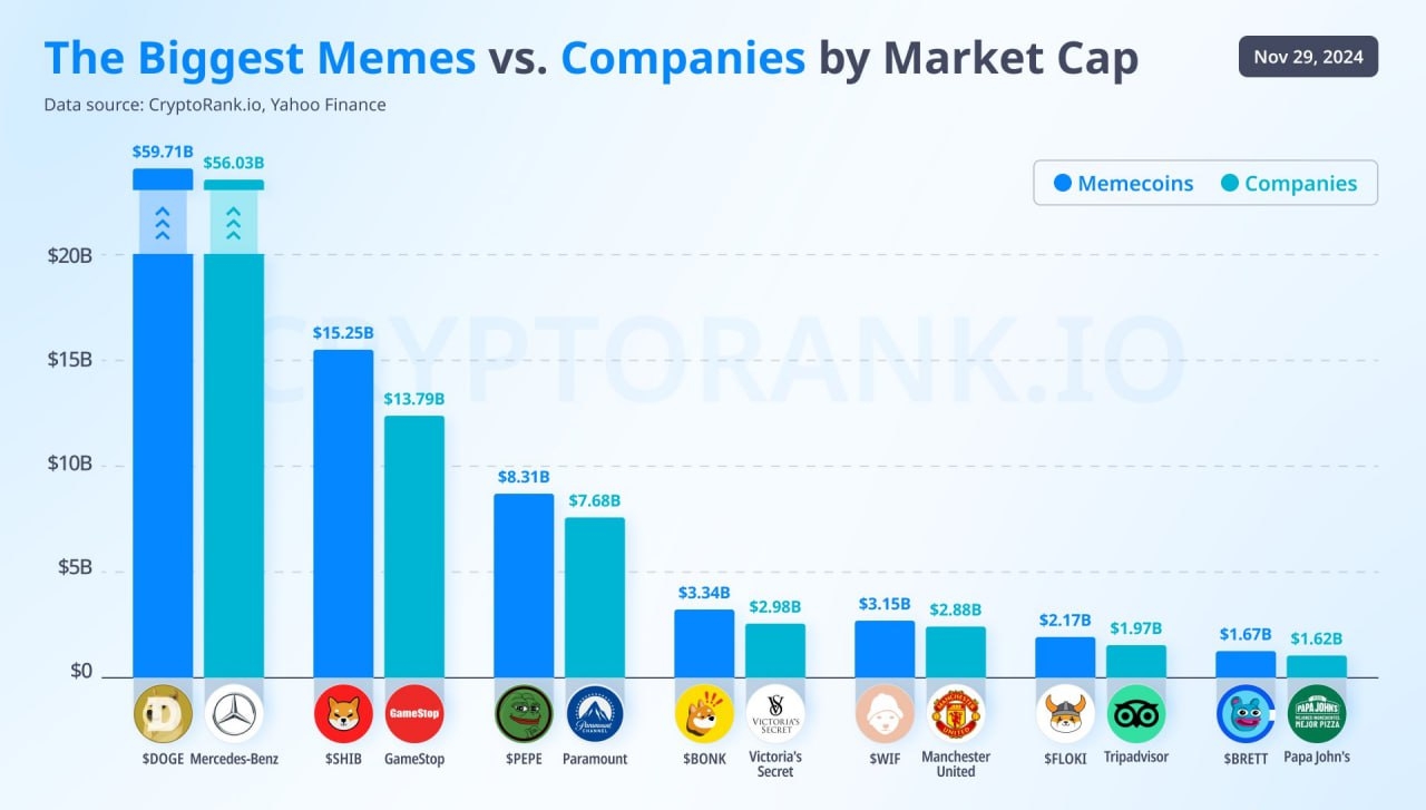 📊 The Biggest Memes vs. Companies by Market Capitalization. | Crypto ...