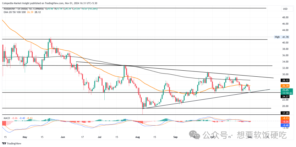 Avalanche Price Prediction 2024 – 2030: Will the upcoming recovery push AVAX price to $100? | 冯 ...