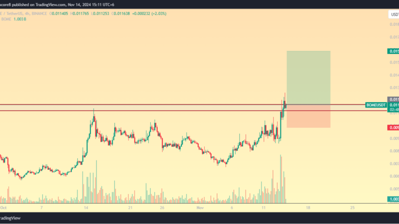 BOME COIN UPDATE | Crypto Core on Binance Square