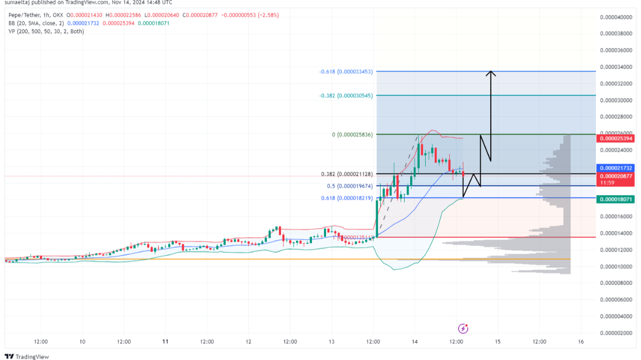97% PUMP ON PEPE. NO HOPE LEFT? | Cryptorav5 on Binance Square