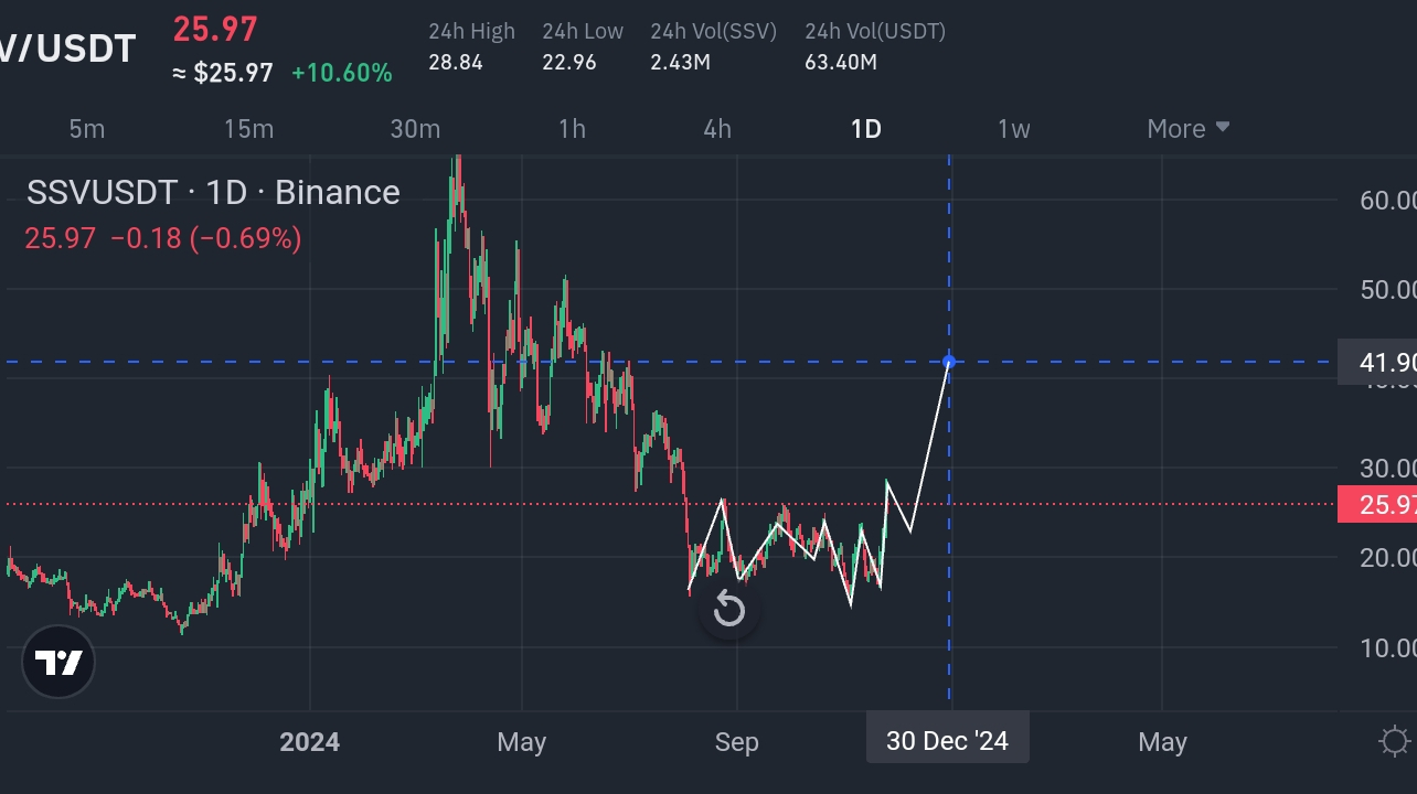 LET'S MAKE ANALYSIS ON CURRENT SITUATION OF🔥🔥🔥 SSV/USDT👇👇 | CRYPTO TWILIGHTS on Binance Square