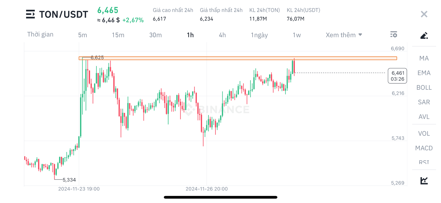 $TON TON/USDT on the 1-hour chart, showing that the price is | 21M Fund ...