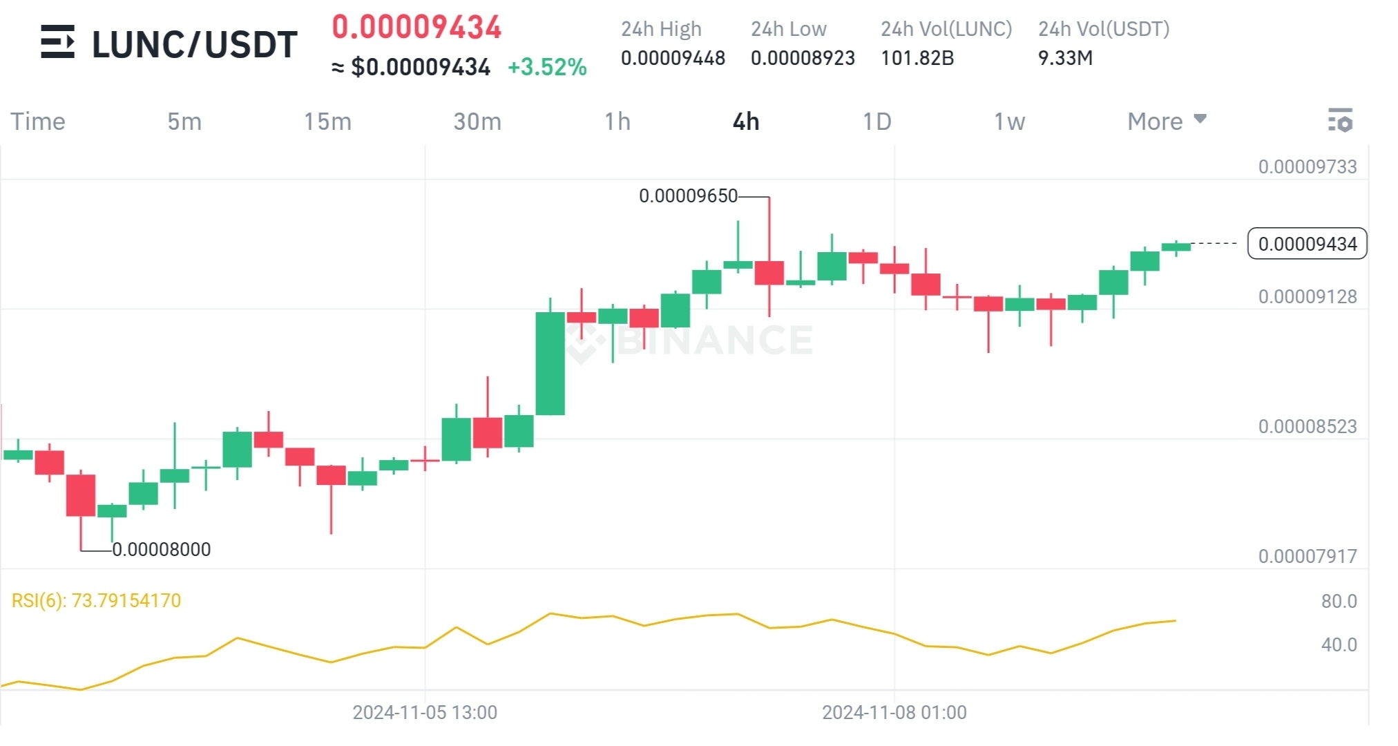 $LUNC is showing great strength and strong bullish momentum | DigitalNadeemBhai on Binance Square