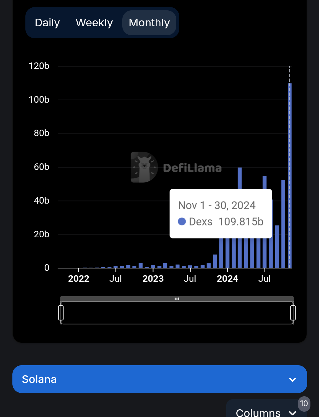 🟪 𝐒𝐨𝐥𝐚𝐧𝐚’𝐬 𝐦𝐨𝐧𝐭𝐡𝐥𝐲 𝐃𝐄𝐗 𝐯𝐨𝐥𝐮𝐦𝐞 𝐬𝐮𝐫 | Techandtips123 on Binance Square