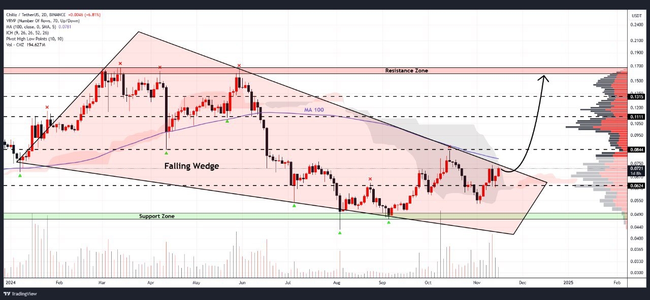 $CHZ Alert Falling Wedge Detected on 2D Chart – A classi | Mahmood ...