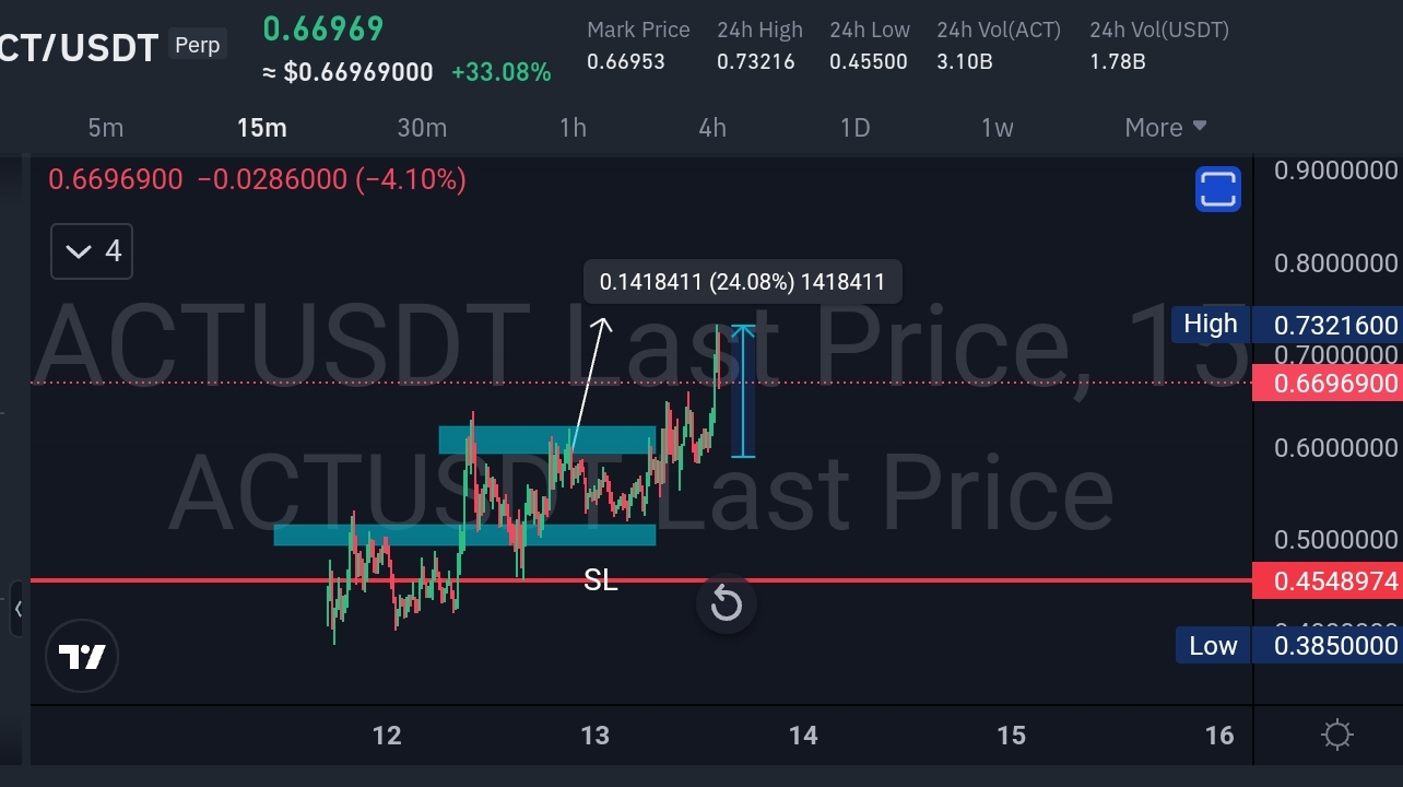 ACT COIN ANALYSIS 🔥🔥👇24% A'S I PREDICTED 👇 | DAILY UPDATE ON BTC on ...