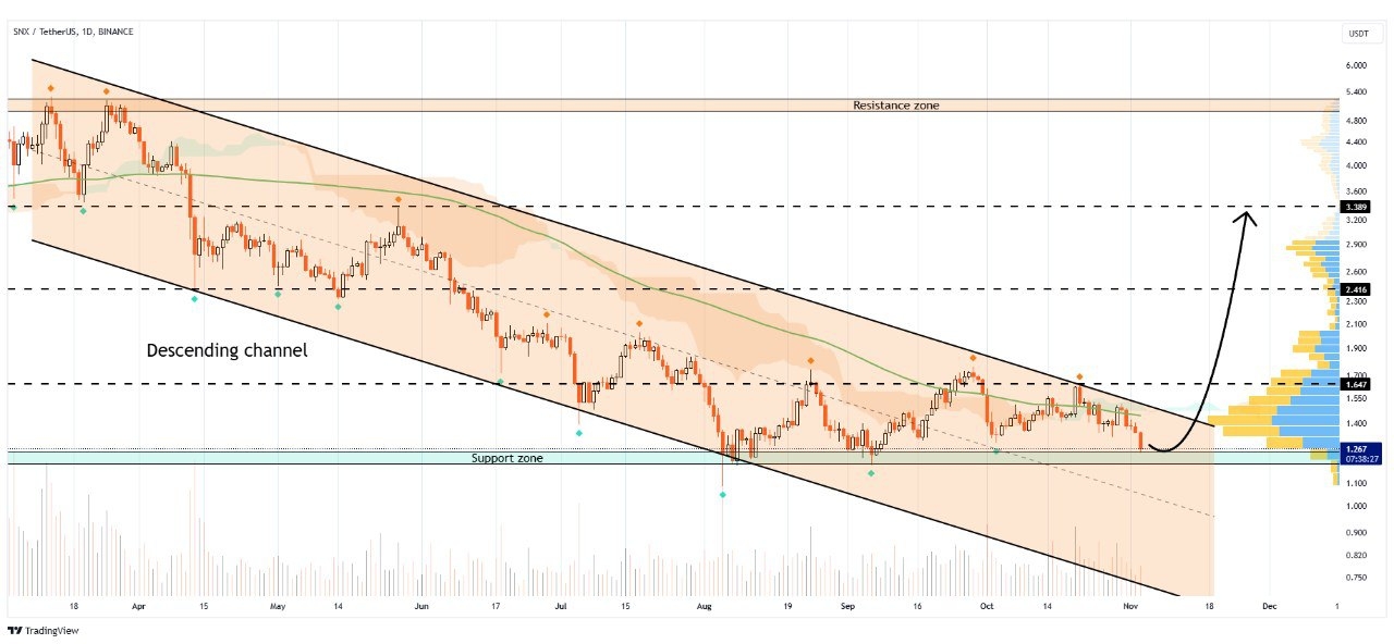 $SNX /usdt Synthetix is consolidating within a descending ch | Mahmood_Hassan on Binance Square