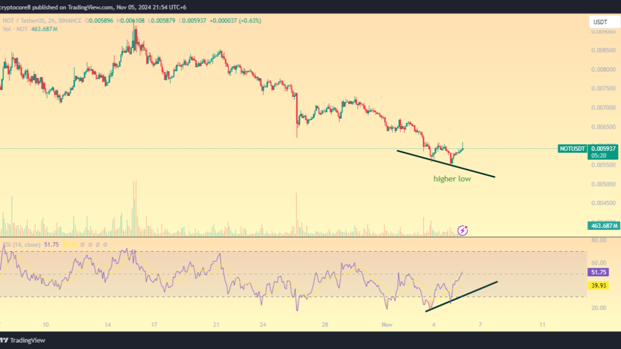 NOT COIN UPDATE | Crypto Core on Binance Square