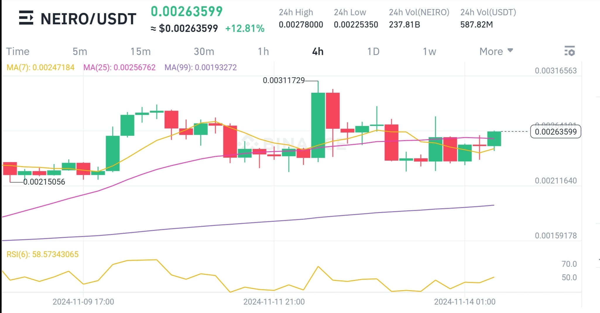 $NEIRO is gaining high potential to begin to run in high pos ...