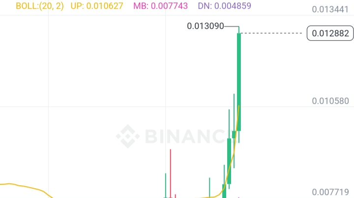 Here’s a sample technical analysis post for Binance, focusing on the $COS /USDT pair, including ...