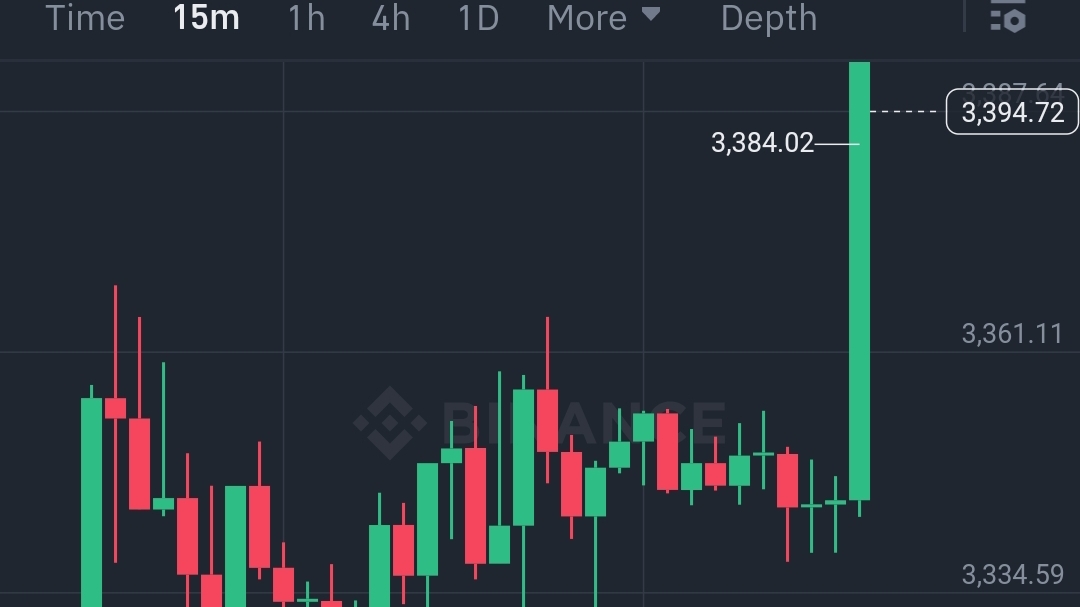 Once again #eth going to moon my morning signal 📶 proved 100% accuracy ...