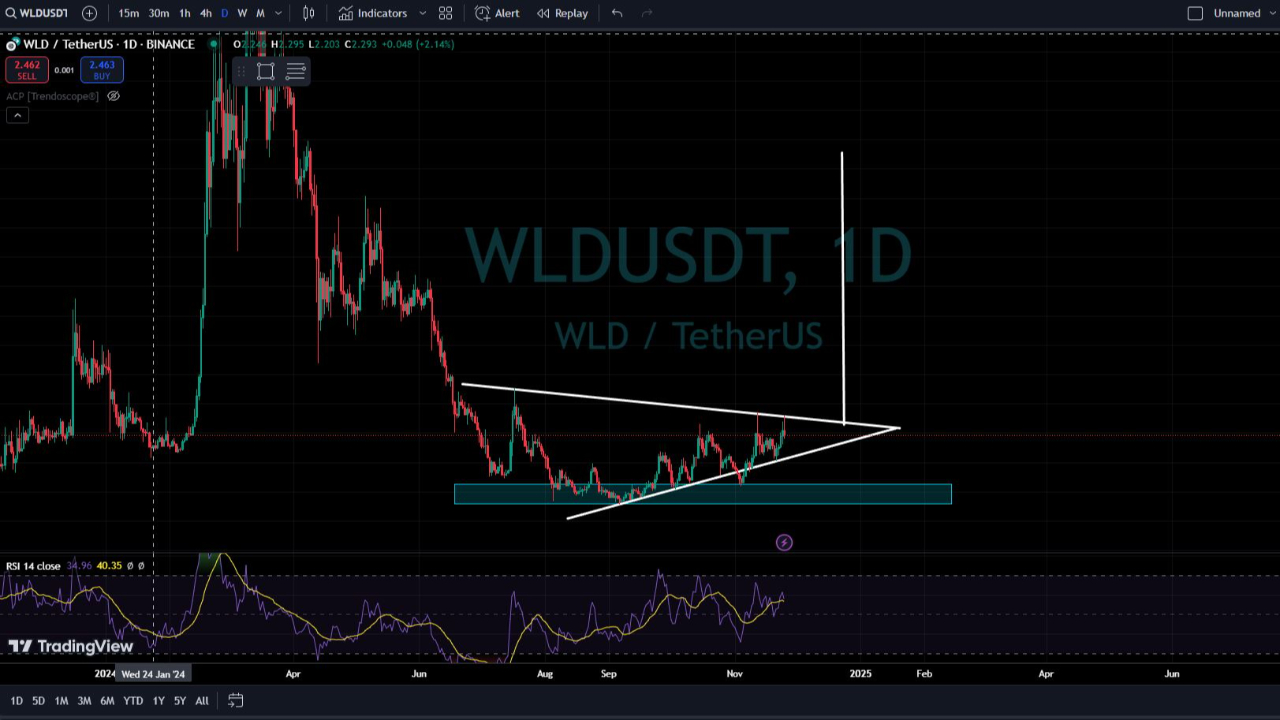 WLD Coin Analysis | CryptoCove on Binance Square
