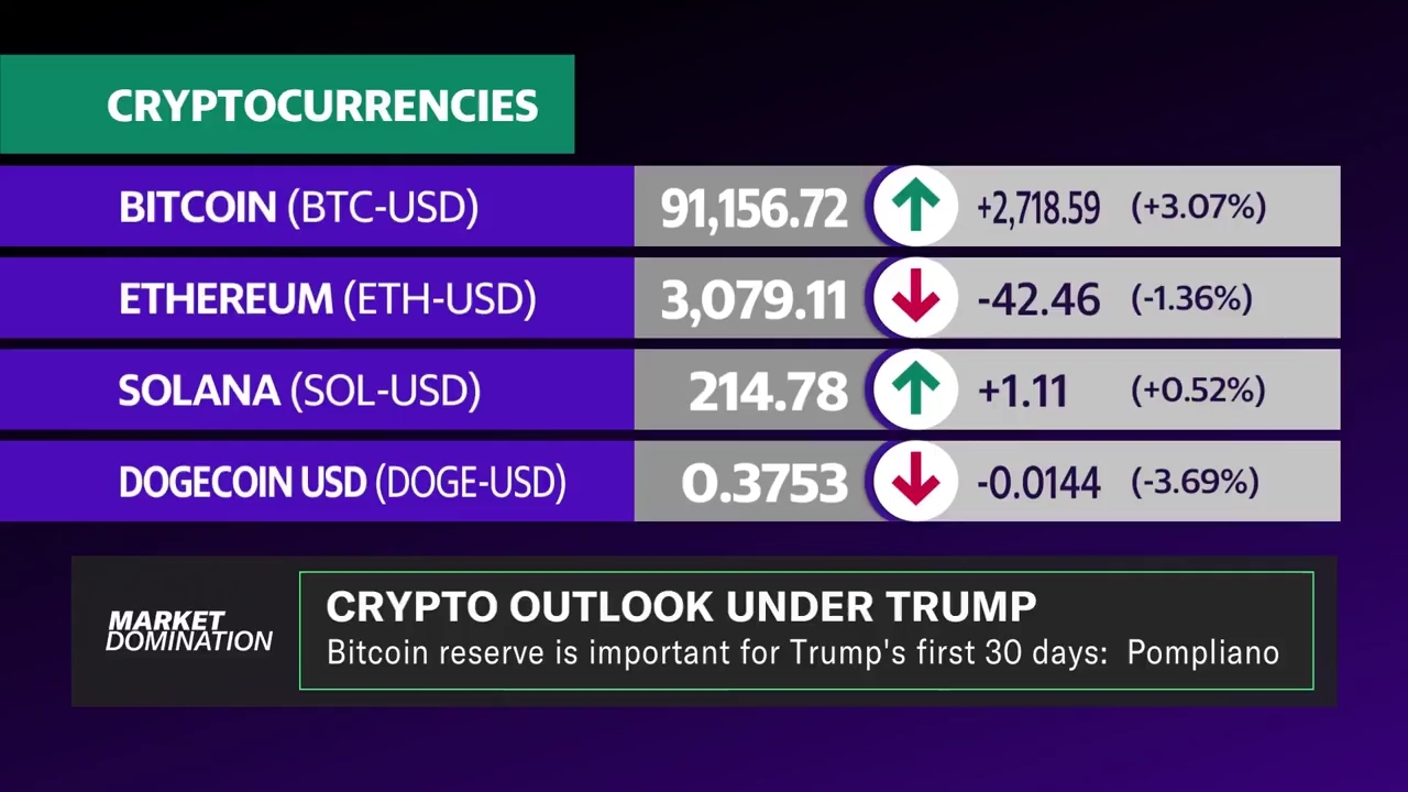 There is a global race for Bitcoin and we should get as much as possible - Anthony Pompliano # ...