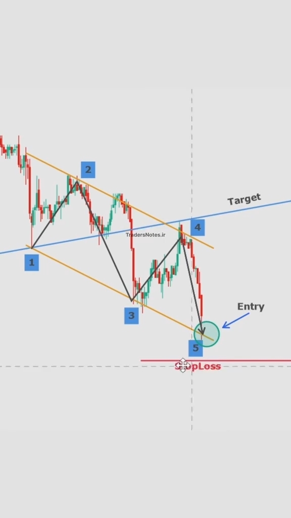 Bullish Wave Pattern . INCREASE YOUR TREDING SKILE.THIS VIDEO LIEK ...