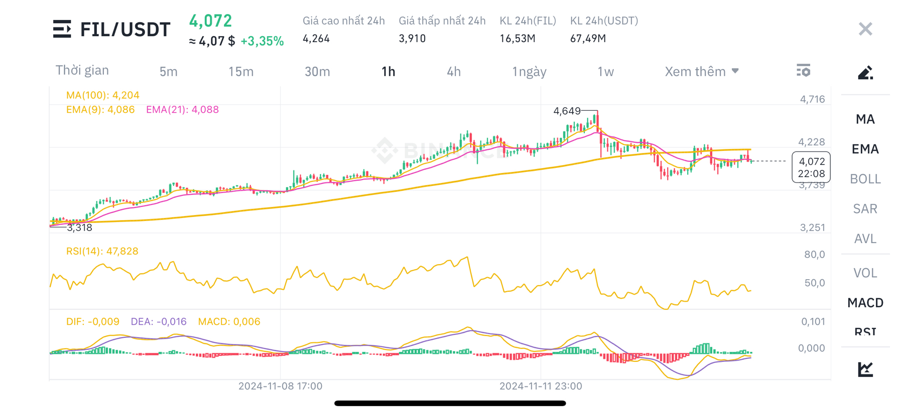 FIL/USDT Chart Technical Analysis The current price is $4,0 | TD Alpha on Binance Square
