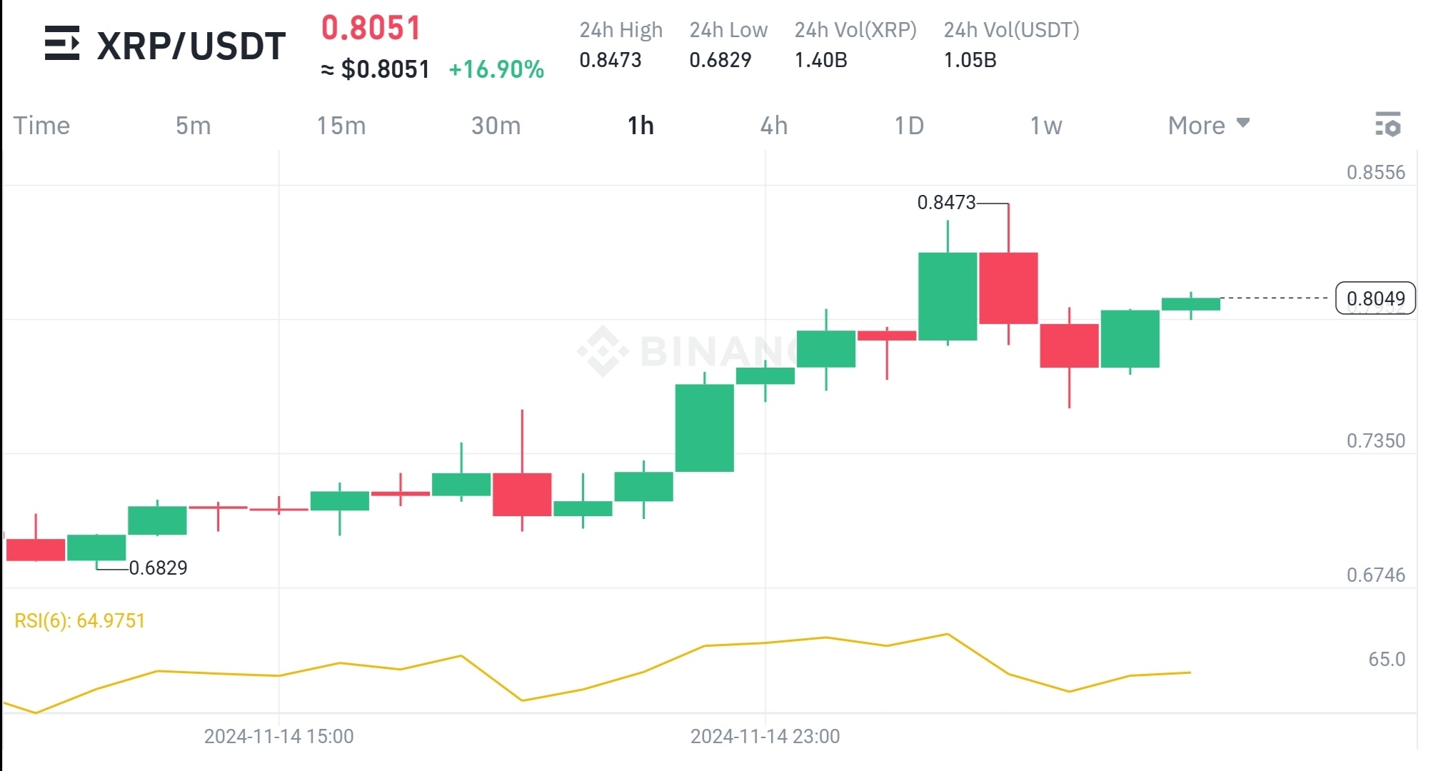 $XRP is showing the signs of robust bullish momentum🚀🚀🚀🚀 | DigitalNadeemBhai on Binance Square