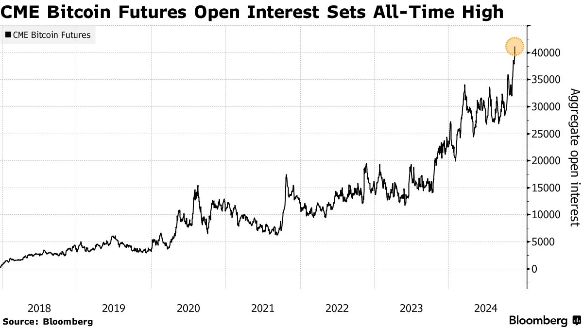 📈👀 $BTC Open interest in Bitcoin futures on the CME has re | Crypto ...