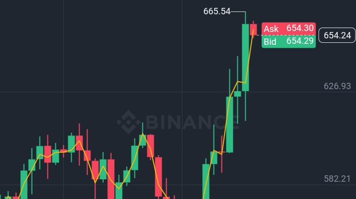 🚀 BNB/USDT on the Rise! | 📈 Technical Analysis & Trade Signals 🚦 for Profitable Trades 💸 ...