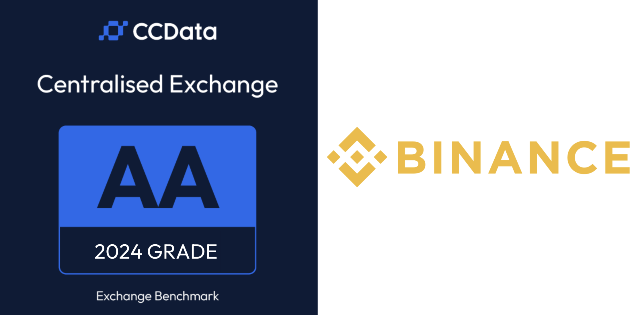 根据CCData发布的2024年11月《交易所基准报告》，币安在最新评选中表现卓越，获得了AA评级，于全球中心化现货交易 | Binance ...