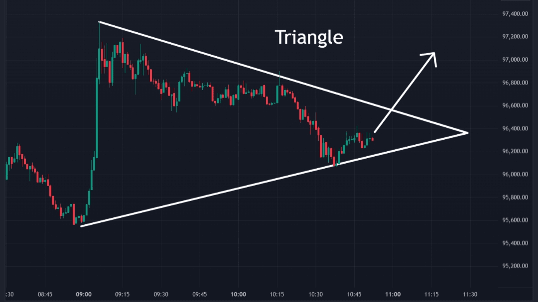 BTCUSD formed the Triangle pattern | Juicy__ on Binance Square