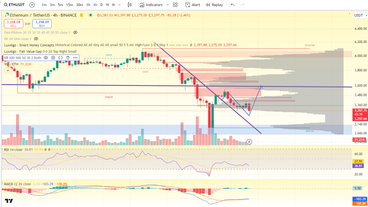 Ethereum Coin Signal | Crypto novice on Binance Square