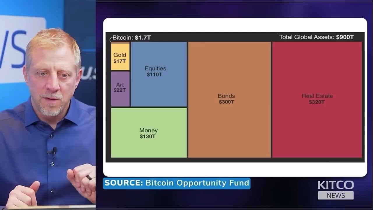 James Lavish says Bitcoin is “0.2% right now, at 1% of the total global ...