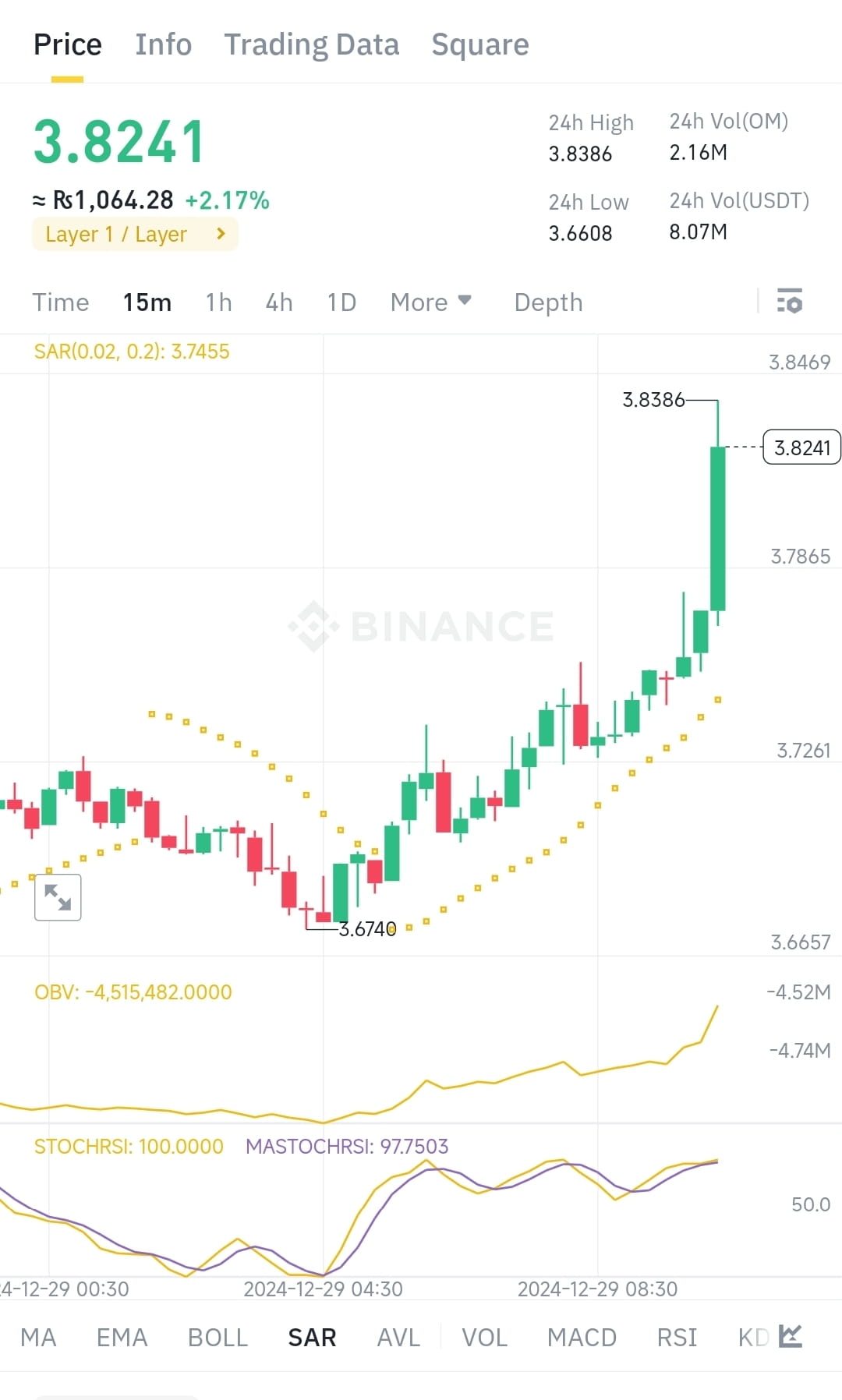 $OM Short Liquidation: $3.6412K at $3.83652 At $3.83652, $3 | Mahmood ...