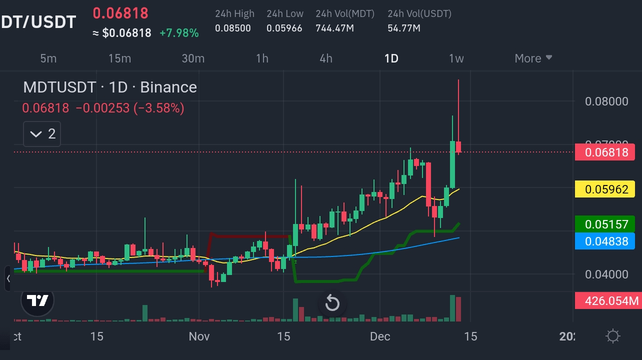 MDT COIN ANALYSIS, 🔥 🔥 ON CURRENT SITUATION 🔥🔥 | COIN ANALYSIS HUB on Binance Square