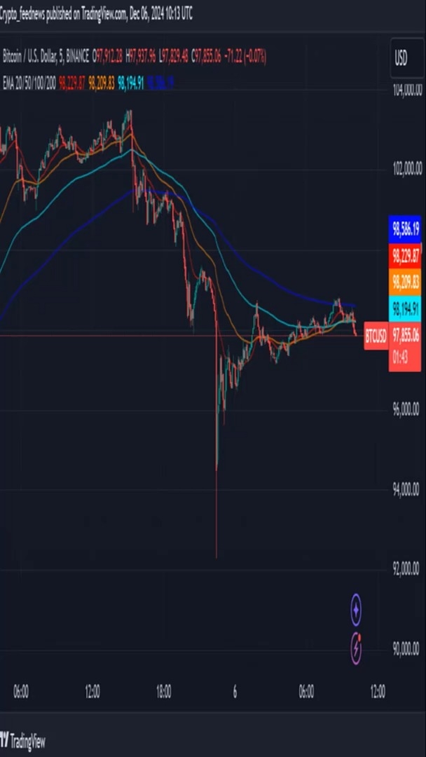 💥 Bitcoin's rollercoaster ride shocked the markets! $BTC plummeted from $100K to $90K ...