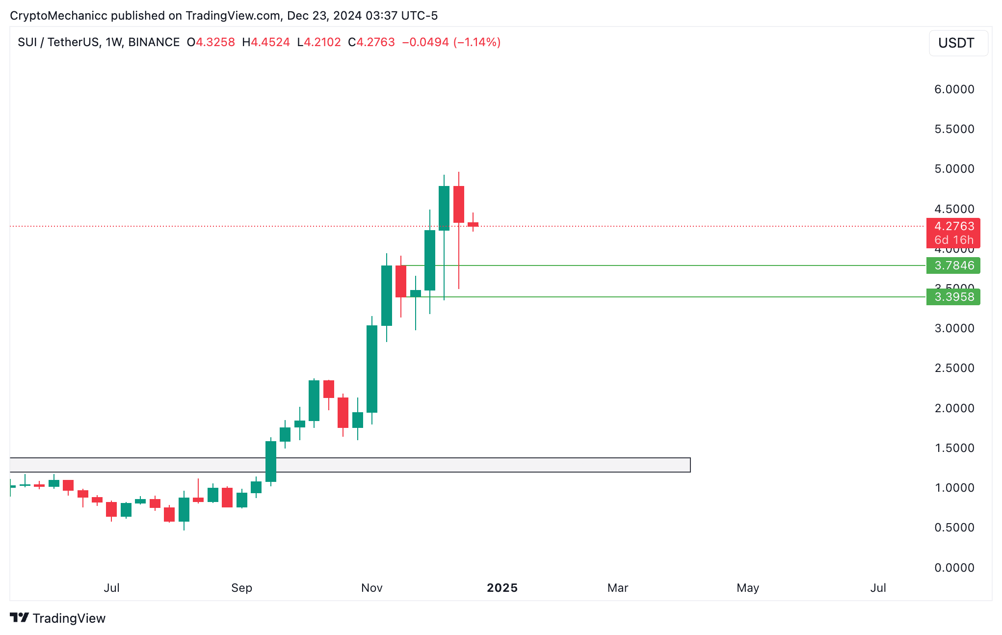 $SUI weekly chart look fine as long as it's holding above th | CRYPTO ...