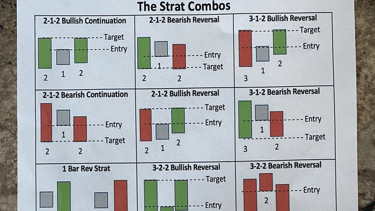 "The STRAT Combos Guide: Unlock Every Setup Like a Pro Trader 🚀" ( I ...