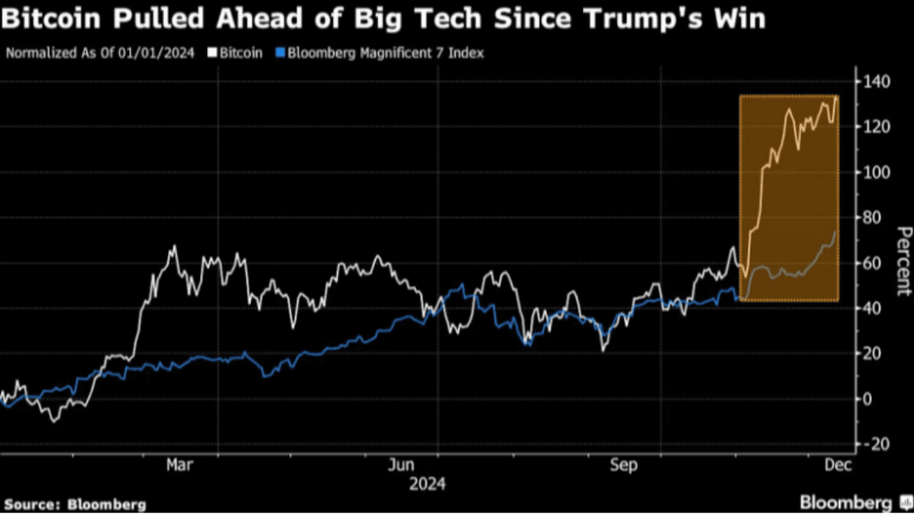 Bitcoin Lifted Above $100,000 on Firming Expectations of Fed Cut ...