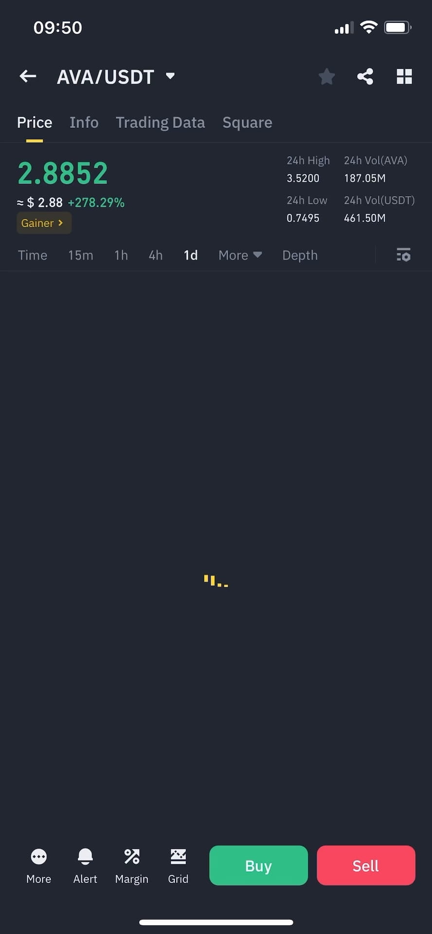 AVA/USDT Trading Pair :- Strong buying momentum, pushing the price into ...
