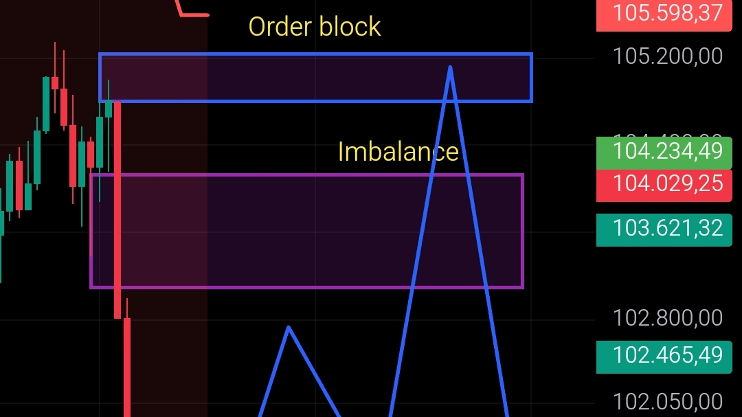 BTC is going to the block order zone and will continue to decline ...