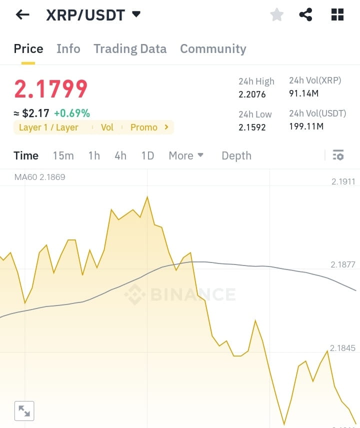 The$XRP /USDT pair is displaying a slight upward momentum, t | Kalsoom Queen on Binance Square