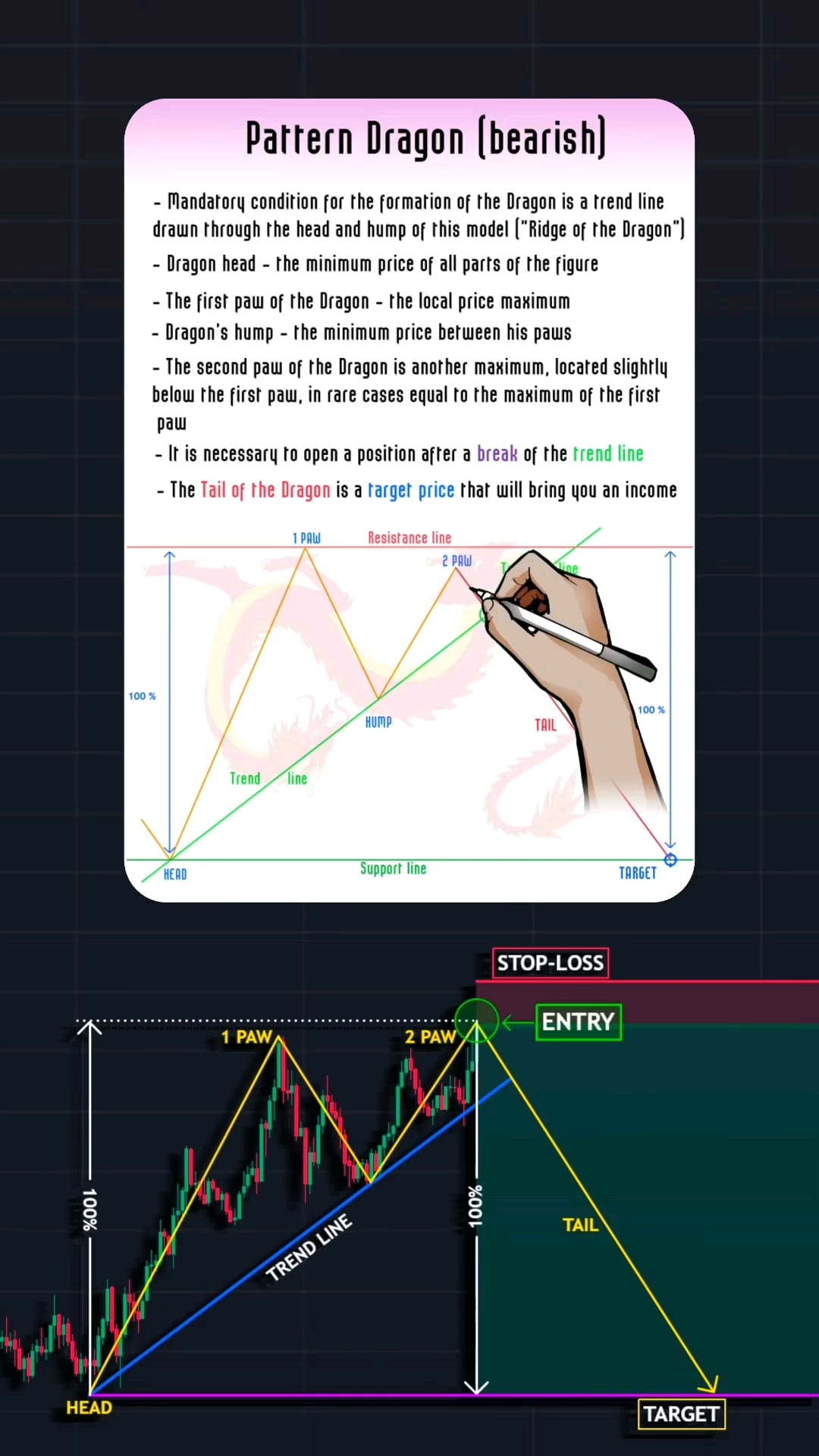 DRAGON bearish pattern for bears 🐻🐨 which indicates bearish trend 📉 ...