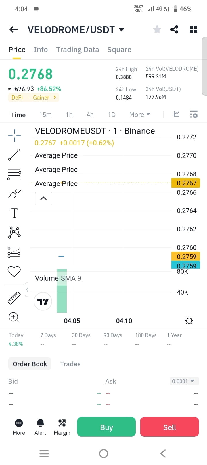 Currently, Velodrome Finance (VELO) is not listed on Binance, although ...