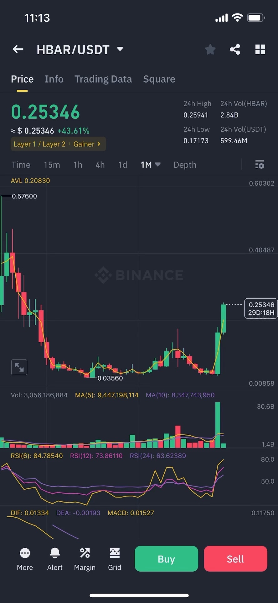 🚀The $HBAR / USDT market is looking promising, with a potential bullish outcome. Here are the ...