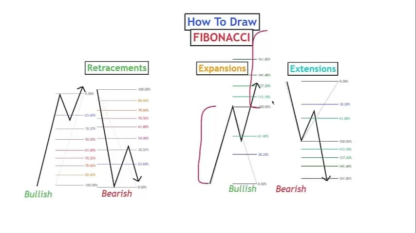 Educational video: How to draw Fibonacci Retracements, Fibonacci ...